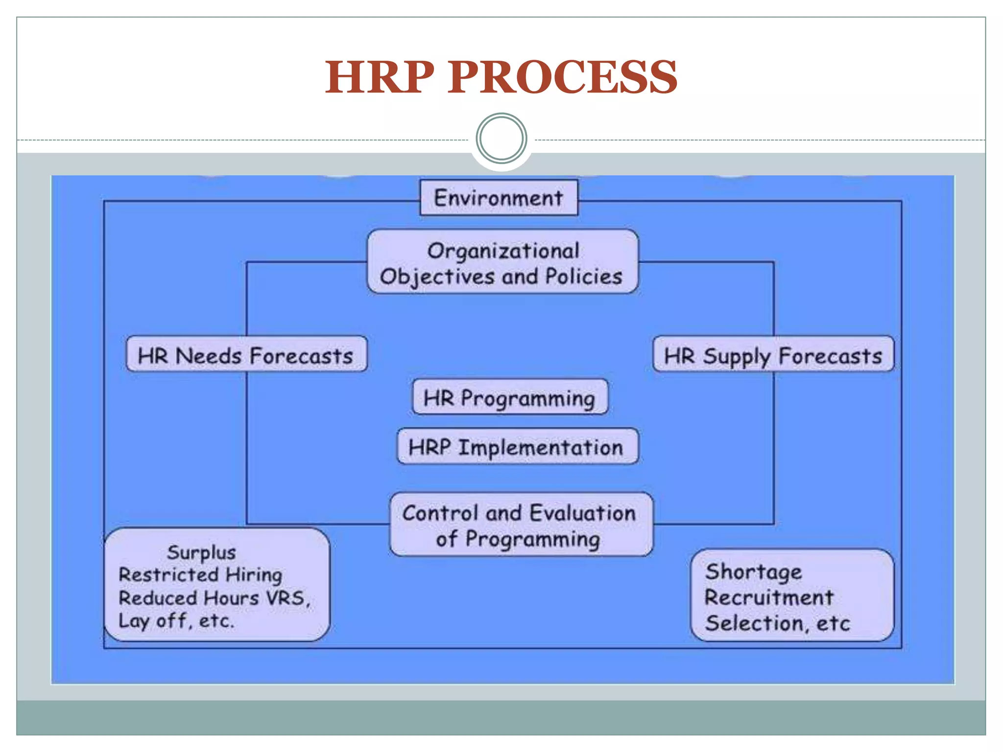 Humar Resource Planning | PPT