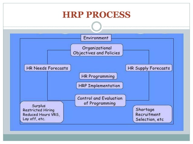Humar Resource Planning | PPT