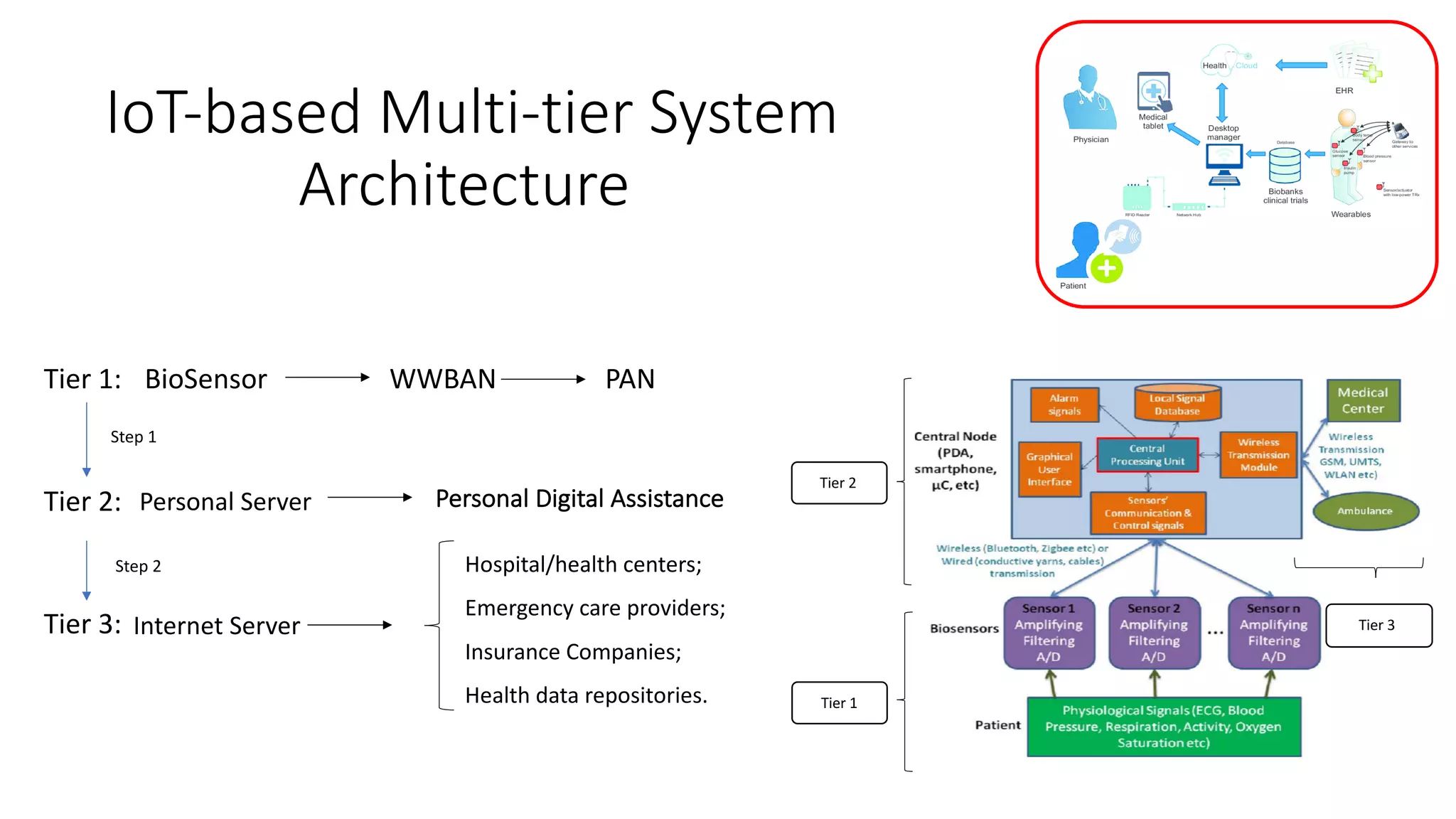 The Role of Internet-of-Things (IoT) in Healthcare | PDF