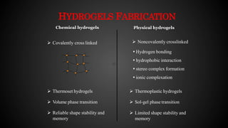 hydro gels compositions and applications | PPTX