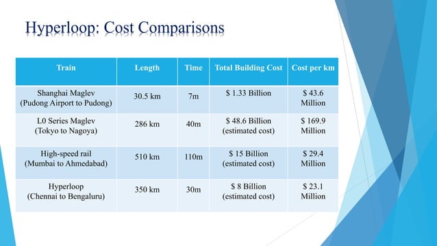 Hyperloop presentation.pptx | Rail Travel | Travel Type