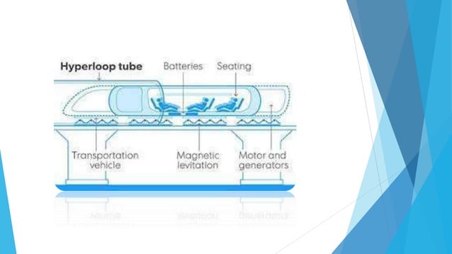 Hyperloop presentation.pptx | Rail Travel | Travel Type