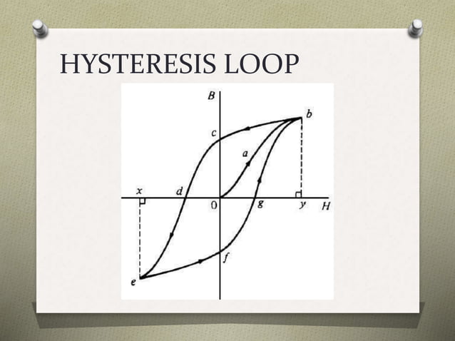 Final hysterisis loop | PPTX | Physics | Science