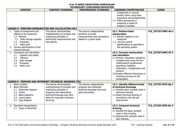 DepEd TLE Computer Hardware Servicing Curriculum Guide Grade 7-10 | PDF ...