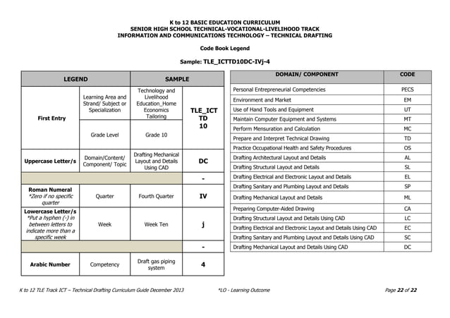 Final ict technical drafting grade 7 10 | PDF | Drawing and Sketching | Arts and Crafts