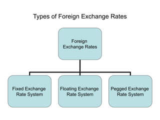 Foreign Exchange Market.ppt