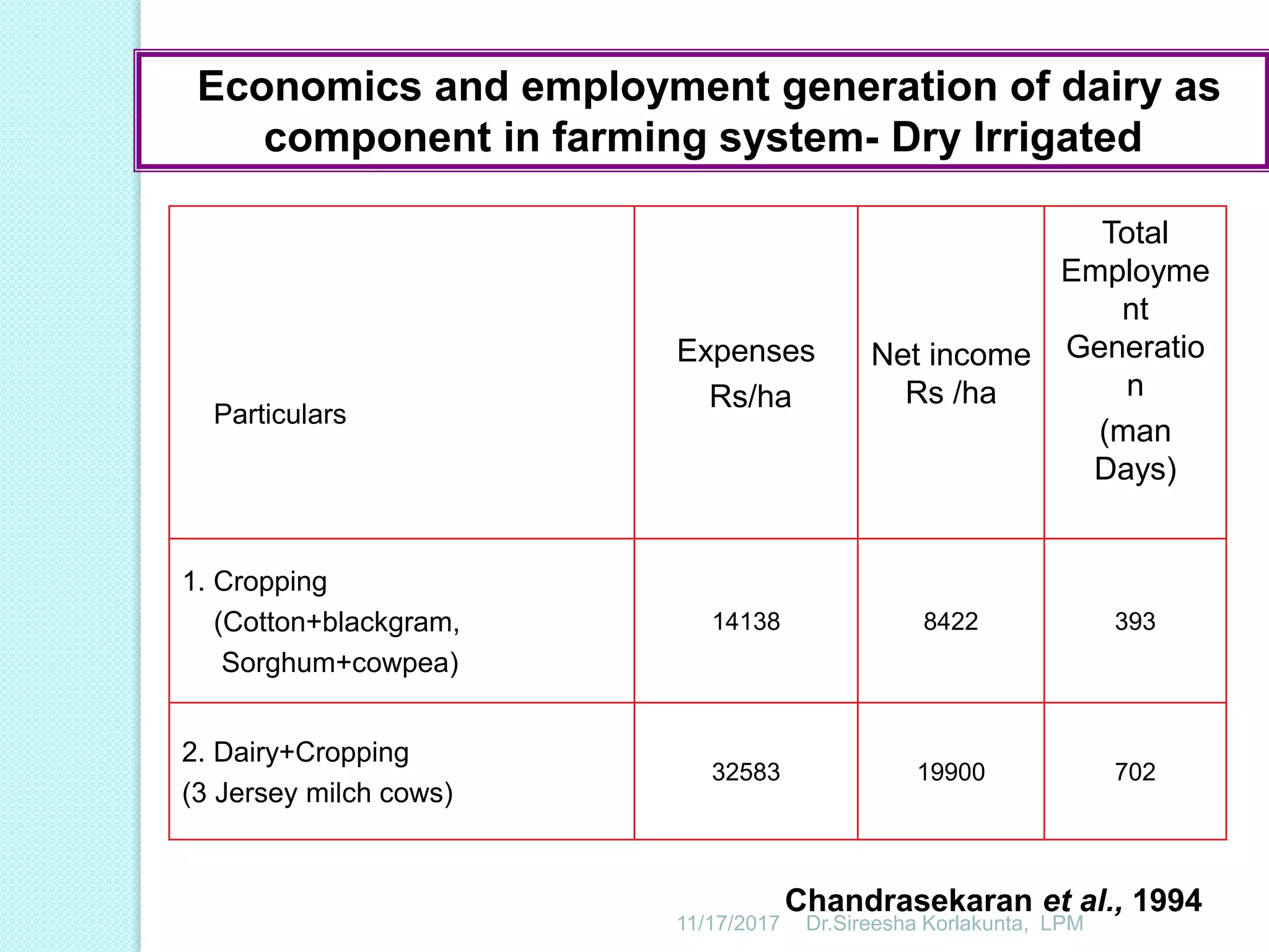 INTEGRATED FARMING FOR SMALL AND MARGINAL FARMERS | PPTX