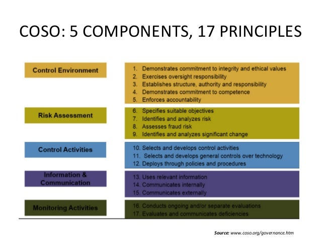Applying an Effective Control Environment to Integrated Reporting Thr…