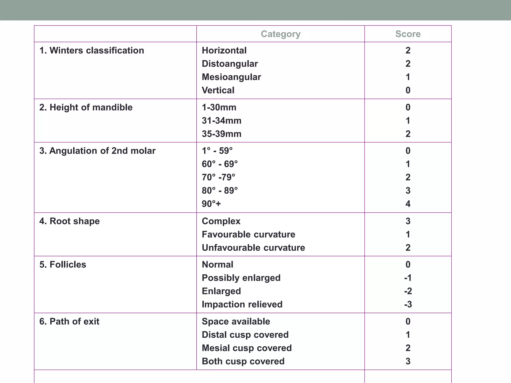 Impacted third molars | PPTX