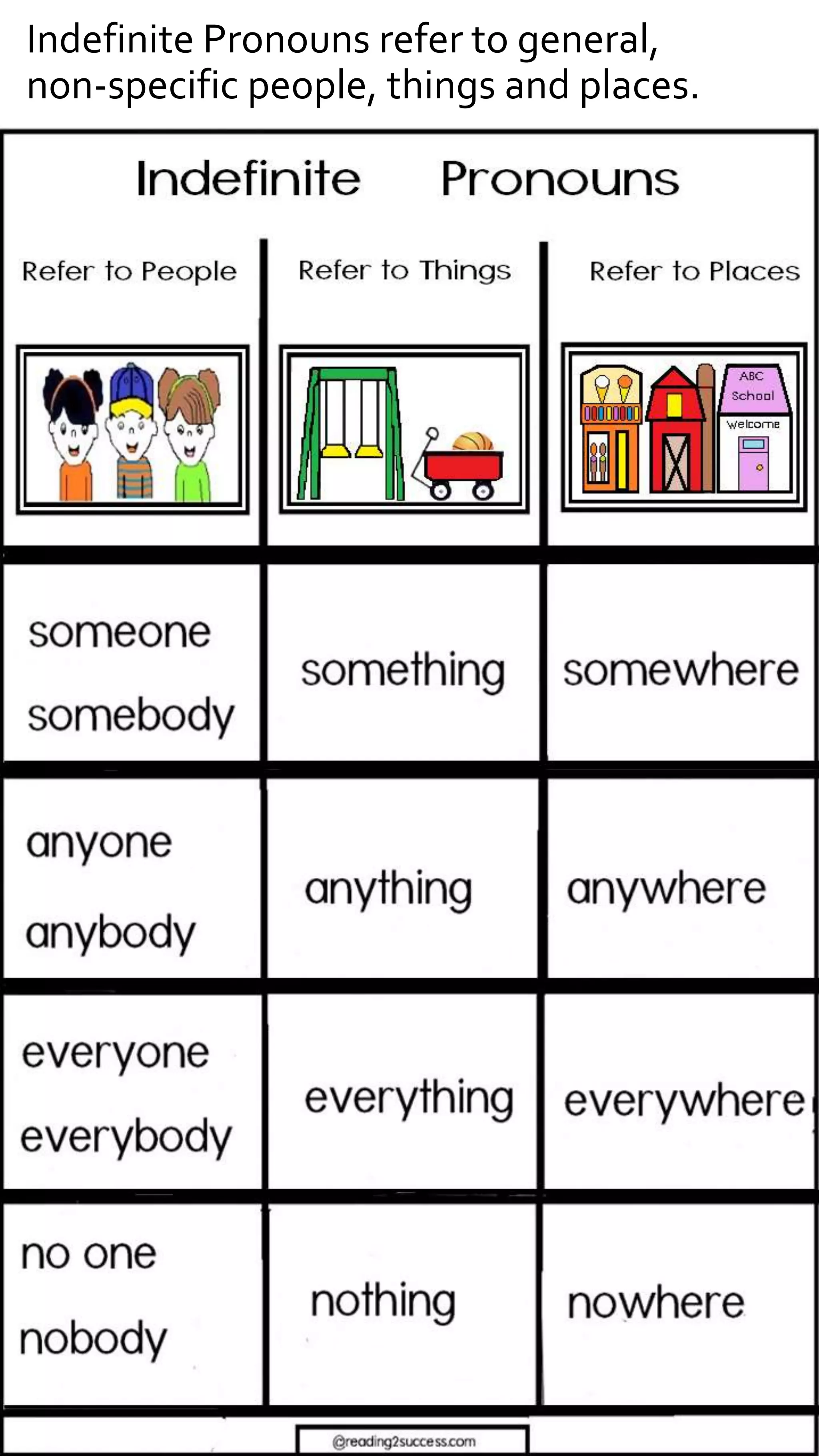 How do Indefinite Pronouns Differ from Definite Pronouns (Posters ...