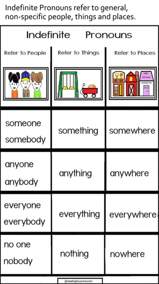 How do Indefinite Pronouns Differ from Definite Pronouns (Posters ...