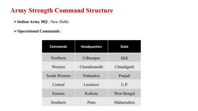 India Defence System | PPTX