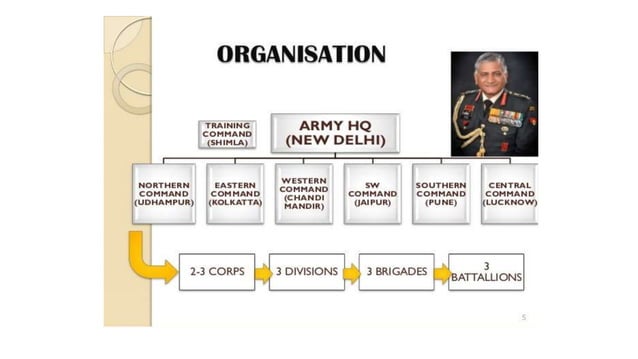 India Defence System | PPTX