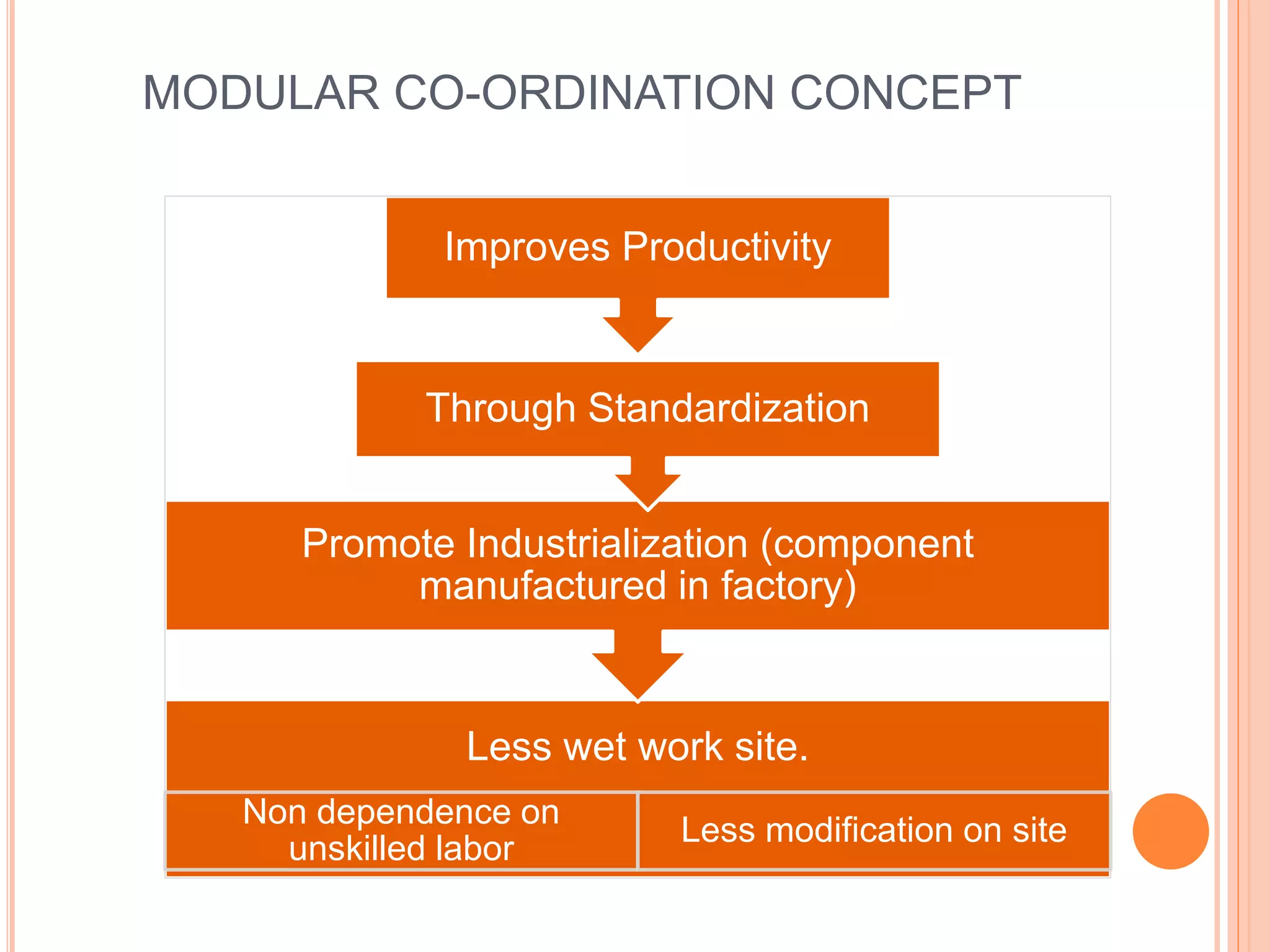 INDUSTRIALISED BUILDING SYSTEMS & MODULAR COORDINATION | PPTX