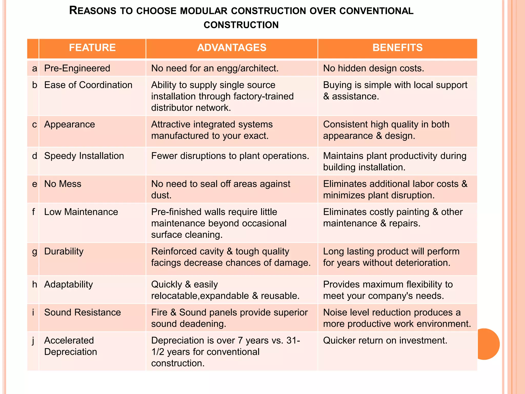 INDUSTRIALISED BUILDING SYSTEMS & MODULAR COORDINATION | PPTX
