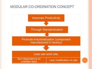 INDUSTRIALISED BUILDING SYSTEMS & MODULAR COORDINATION | PPTX