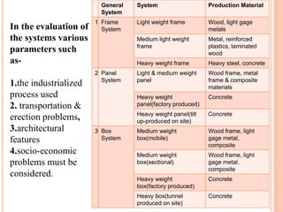 INDUSTRIALISED BUILDING SYSTEMS & MODULAR COORDINATION | PPTX