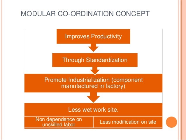INDUSTRIALISED BUILDING SYSTEMS & MODULAR COORDINATION