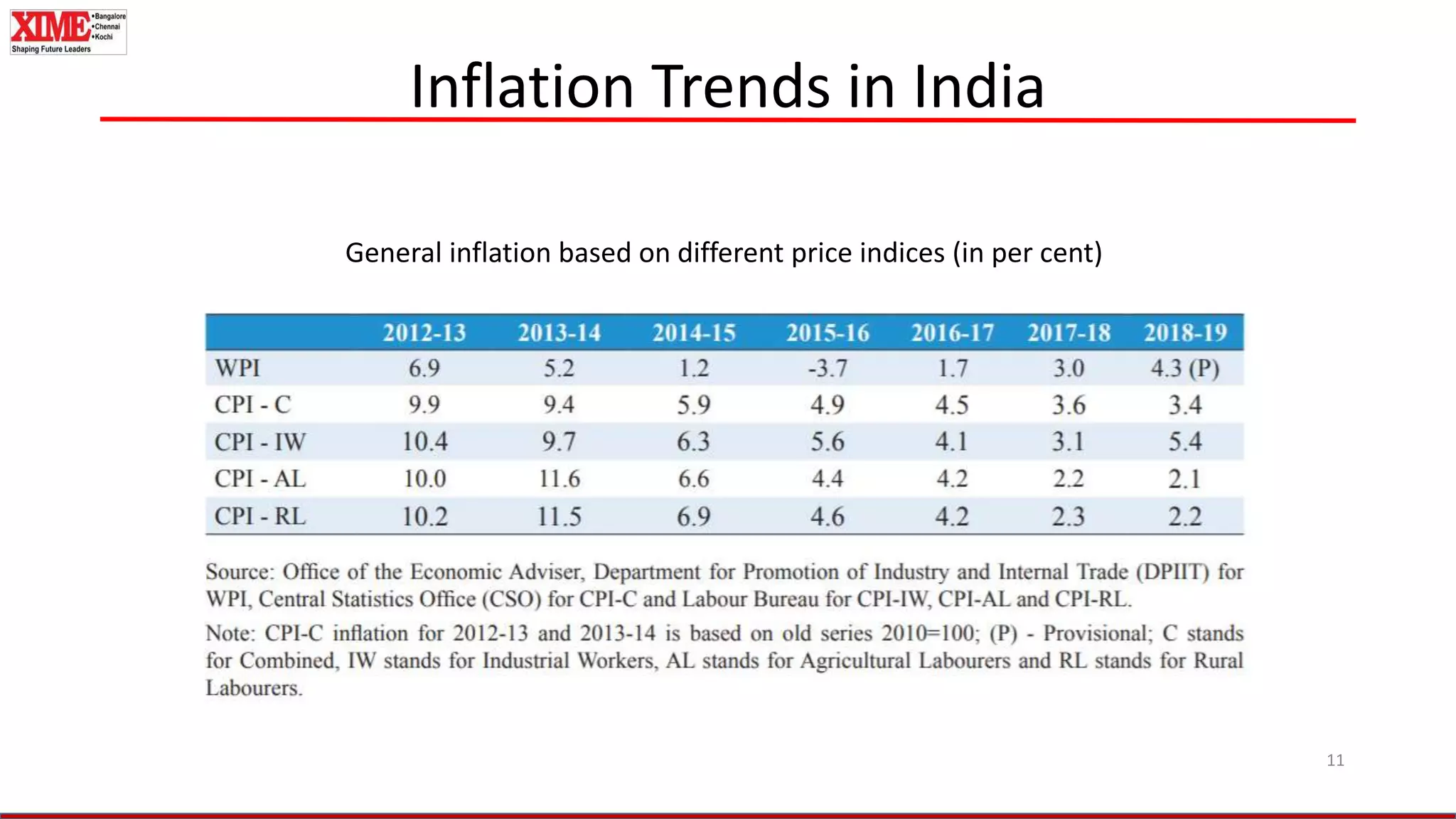 Inflation and Trends in India | PPTX