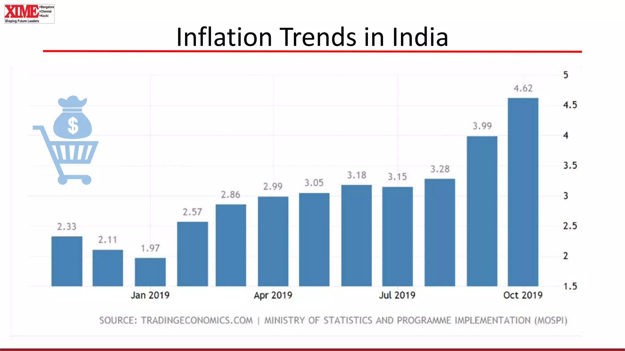Inflation and Trends in India | PPTX
