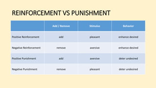 Operant Conditioning | PPT