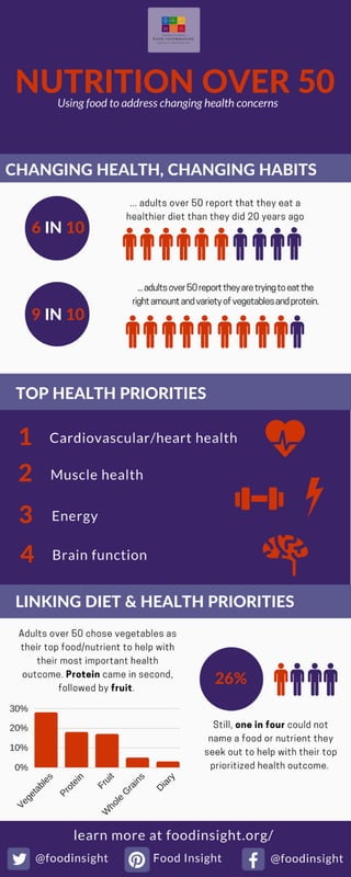 Nutrition Over 50 | PDF