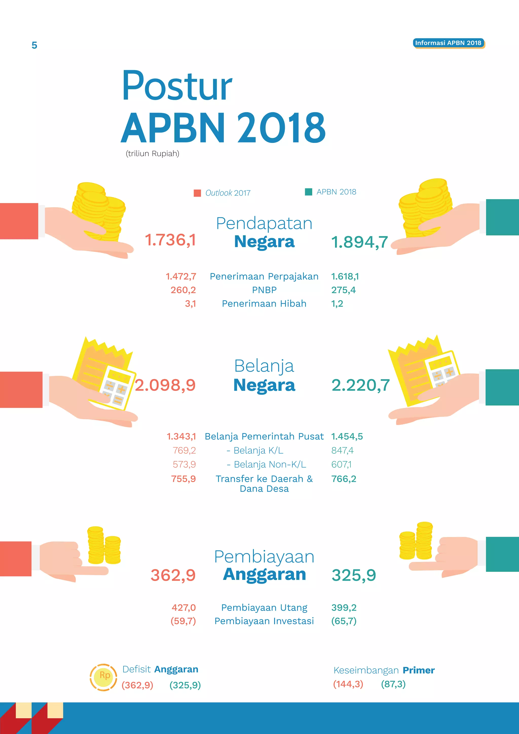 Informasi APBN 2018 | PDF