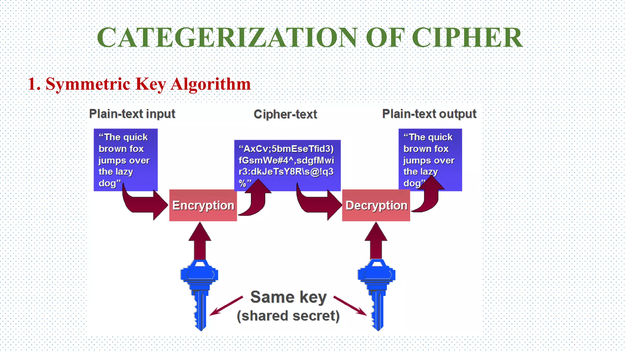 SWITCH FROM TRADITIONAL TO MODERN CRYPTOGRAPHY | PPT