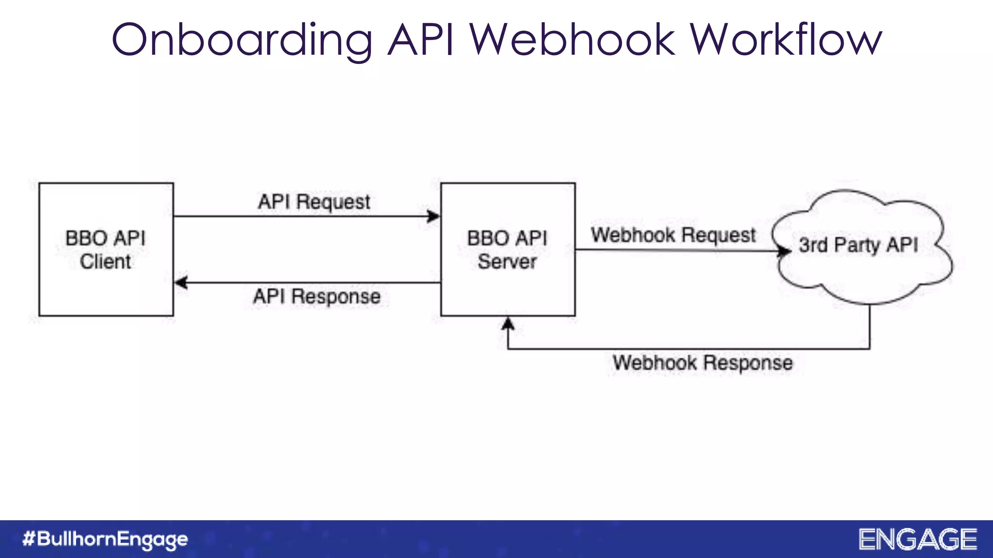 Introducing the Bullhorn Onboarding API | PPTX
