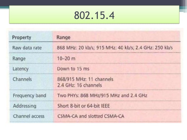 Final_IoT_Protocol Stack.pptx | Computer Networking | Computing