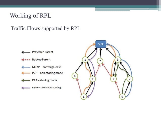 Final_IoT_Protocol Stack.pptx | Computer Networking | Computing