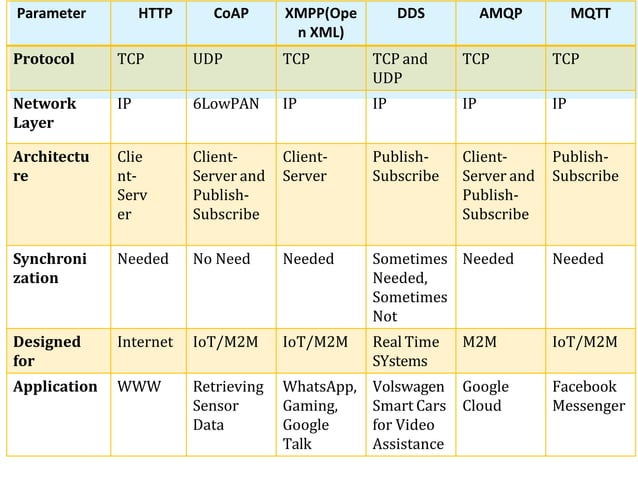 Final_IoT_Protocol Stack.pptx | Computer Networking | Computing