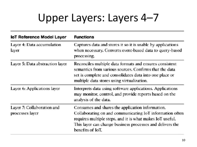 Final_IoT_Protocol Stack.pptx | Computer Networking | Computing