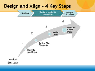 Finalize Your Sales Comp Plans | PDF