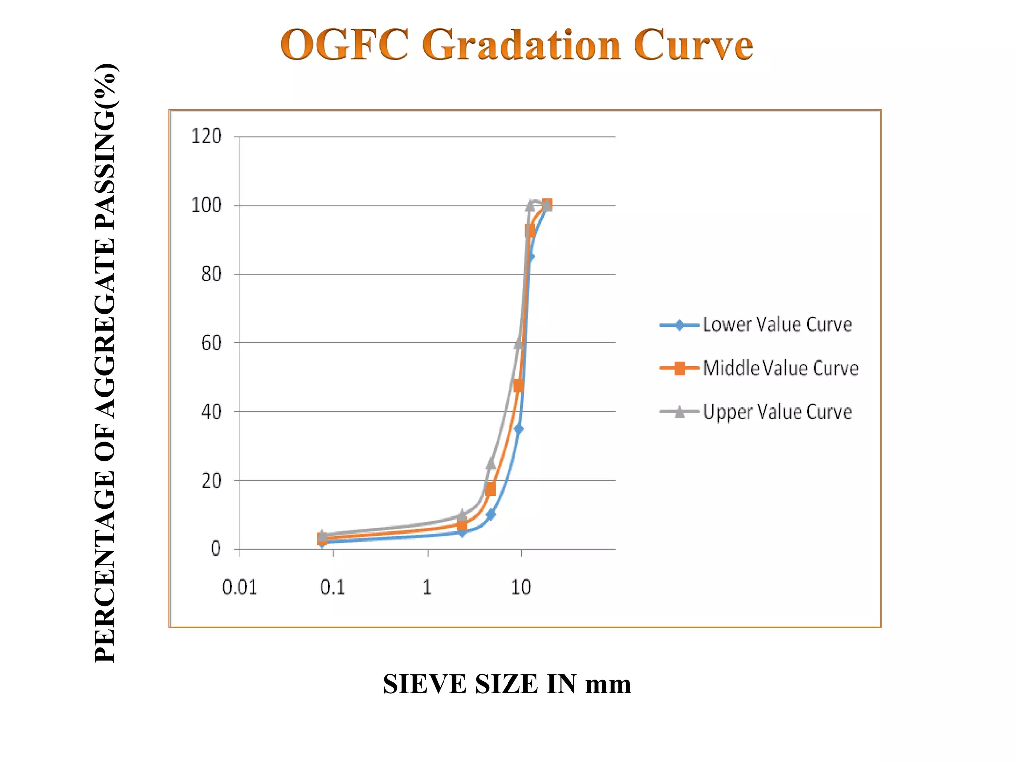 DESIGN OF OPEN GRADED FRICTION COURSE MIX USING POLYMER MODIFIED ...
