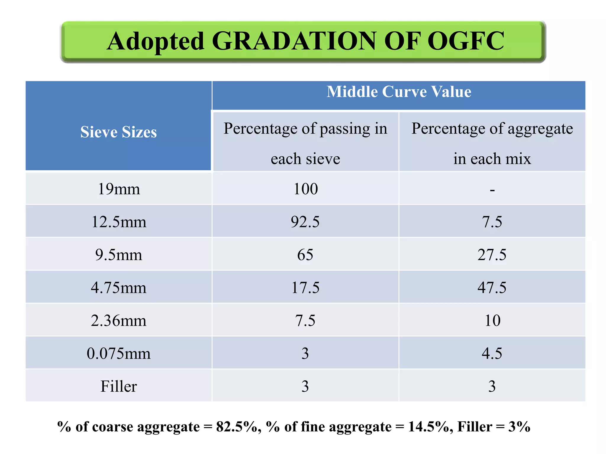 DESIGN OF OPEN GRADED FRICTION COURSE MIX USING POLYMER MODIFIED ...