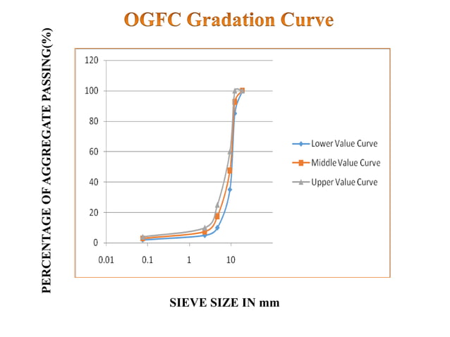 DESIGN OF OPEN GRADED FRICTION COURSE MIX USING POLYMER MODIFIED ...