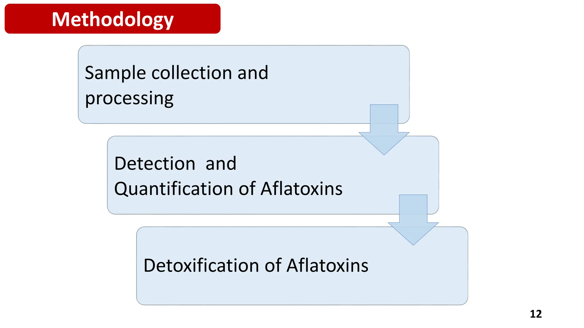 detection and detoxification of aflatoxin | PDF