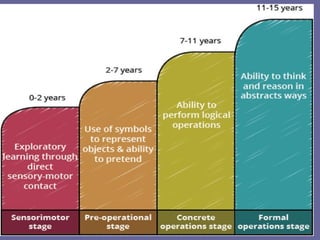 final JEAN_PIAGETS_COGNITIVE_THEORY_OF_DEVELOP (1).ppt