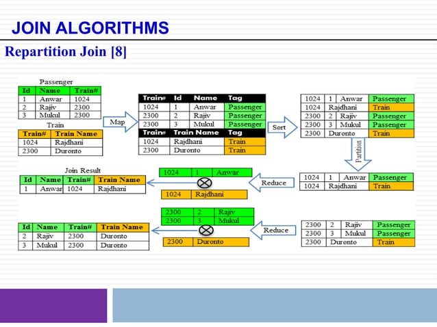 Join Algorithms in MapReduce | PPT