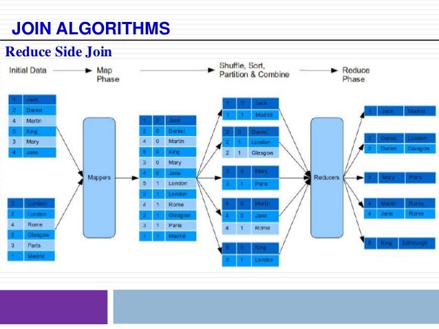 Join Algorithms In Mapreduce