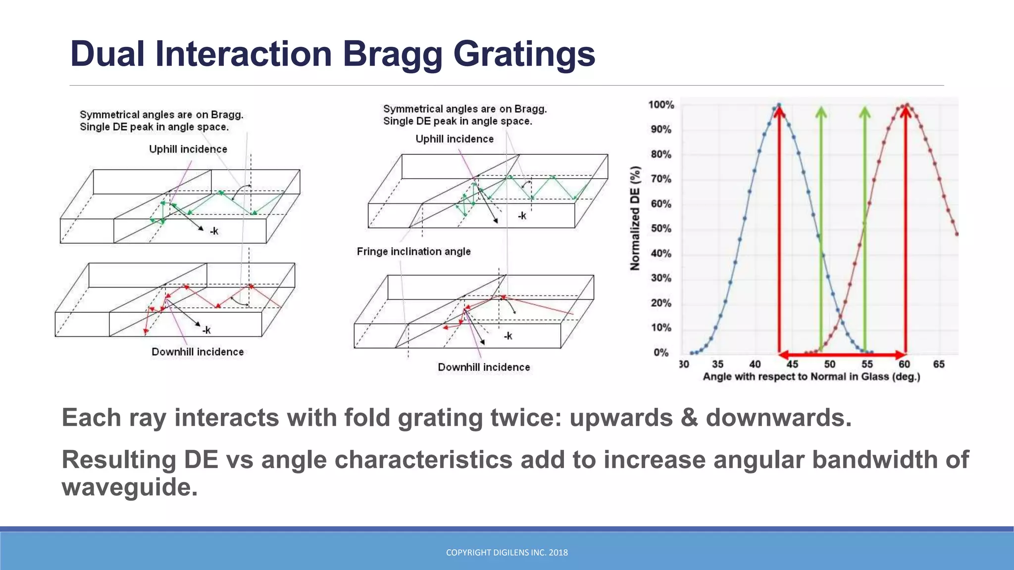 Jonathan Waldern (DigiLens): DigiLens Switchable Bragg Grating Waveguide Optics for Augmented ...