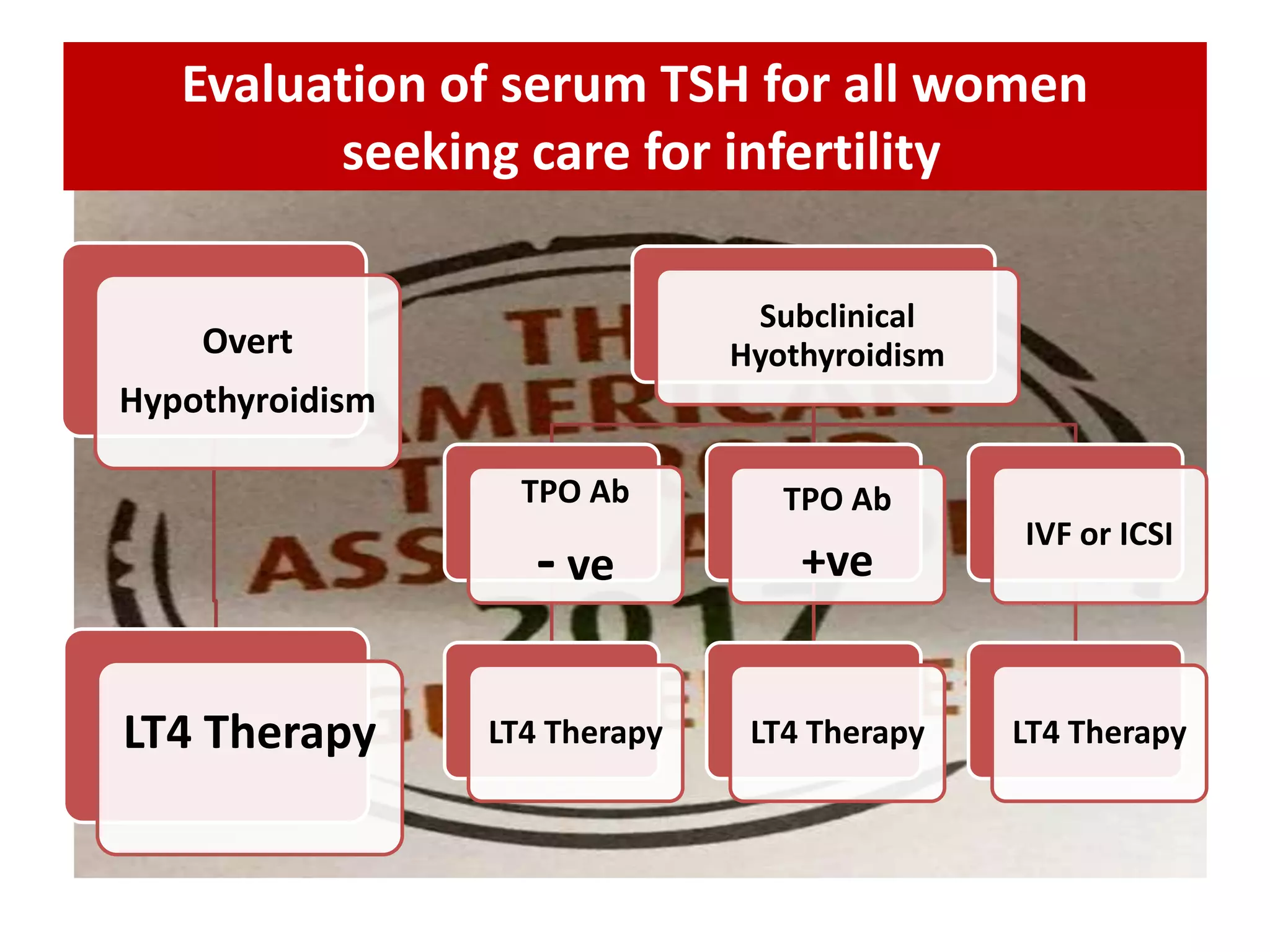 Thyroid Disorders & infertility Dr jyoti Agarwal , Dr Sharda Jain | PPTX