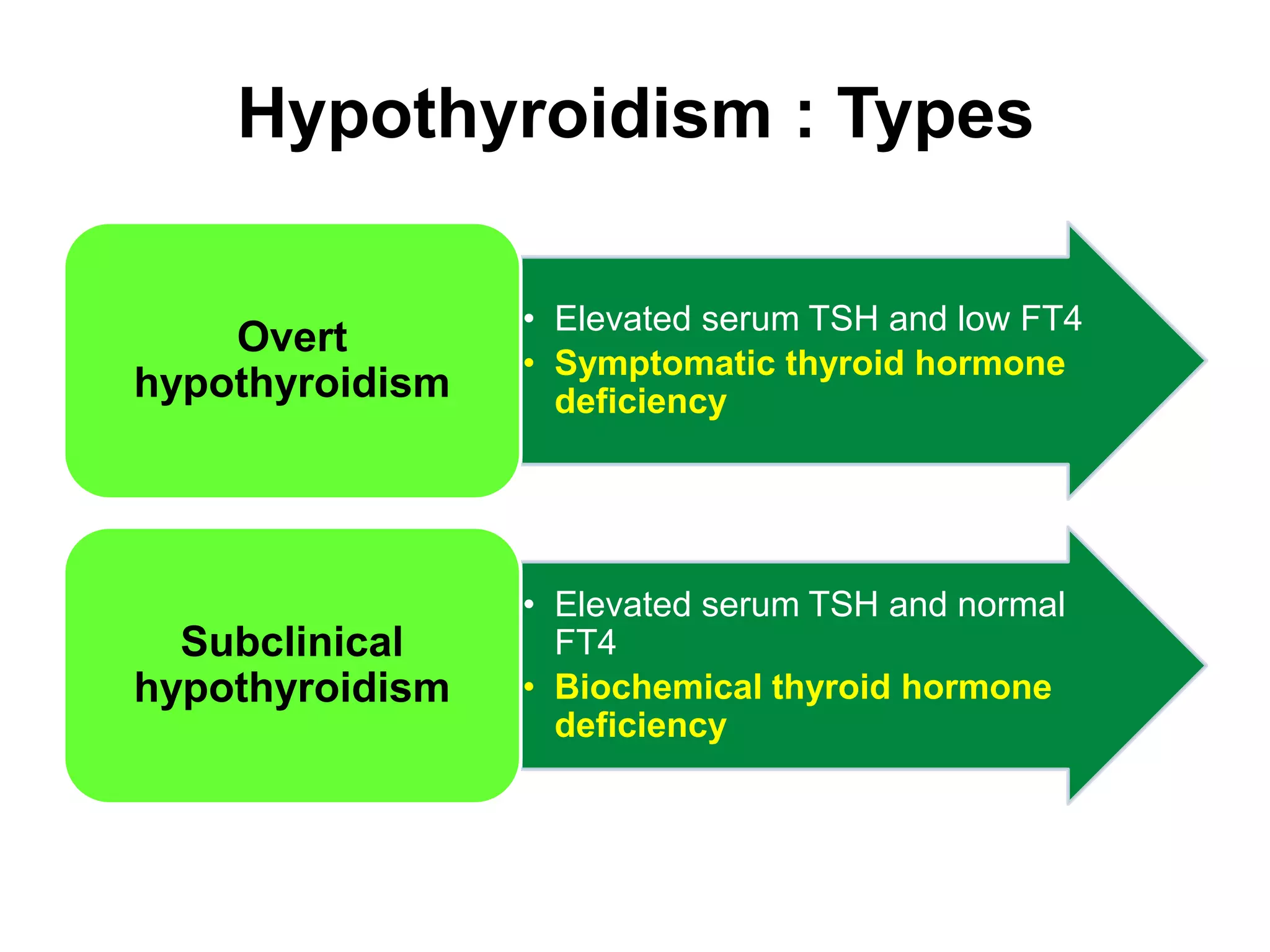 Thyroid Disorders & infertility Dr jyoti Agarwal , Dr Sharda Jain | PPTX