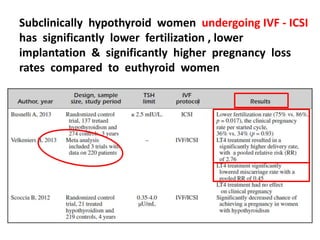 Thyroid Disorders & infertility Dr jyoti Agarwal , Dr Sharda Jain | PPTX