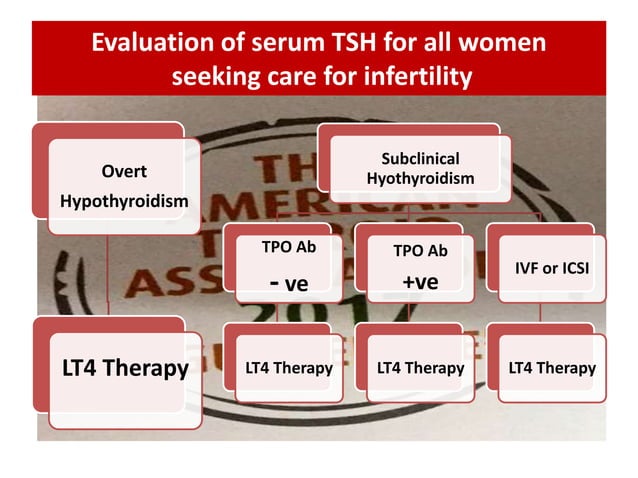 Thyroid Disorders & infertility Dr jyoti Agarwal , Dr Sharda Jain | PPTX