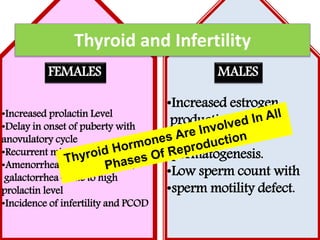 Thyroid Disorders & infertility Dr jyoti Agarwal , Dr Sharda Jain | PPTX