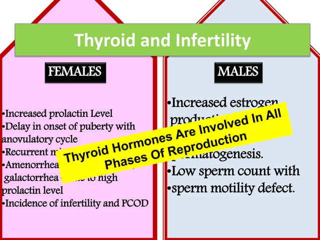 Thyroid Disorders & infertility Dr jyoti Agarwal , Dr Sharda Jain | PPTX