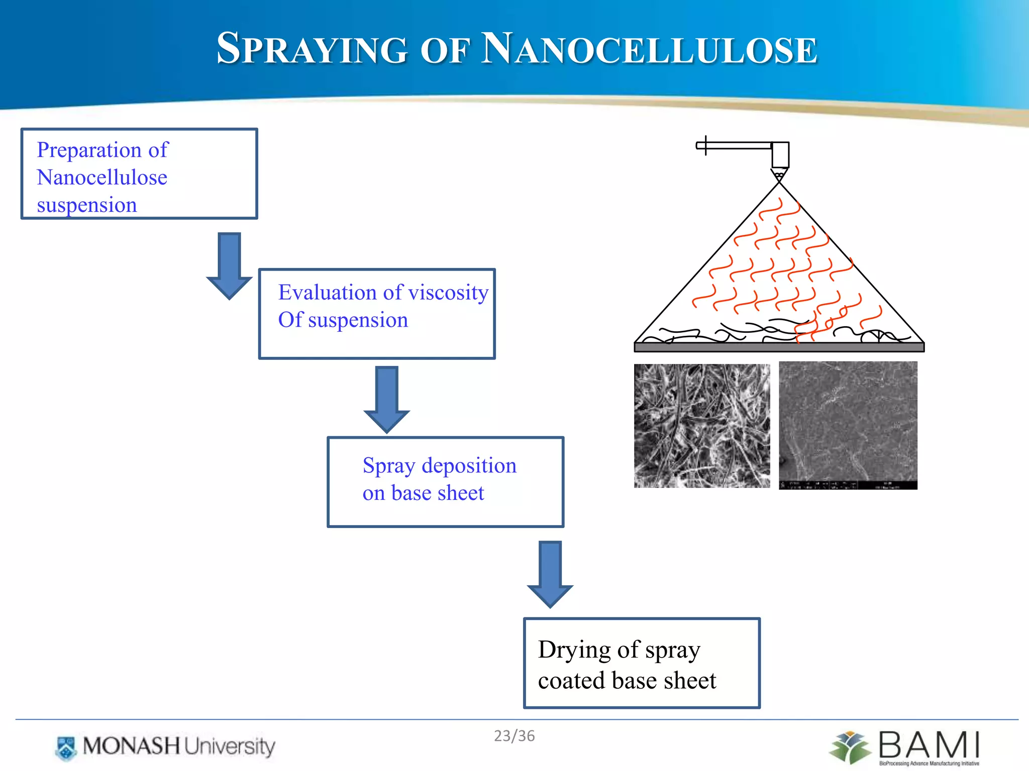 Nanocellulose based functional material using spraying | PPTX