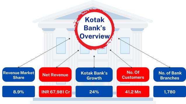 Kotak Mahindra Bank | PPTX
